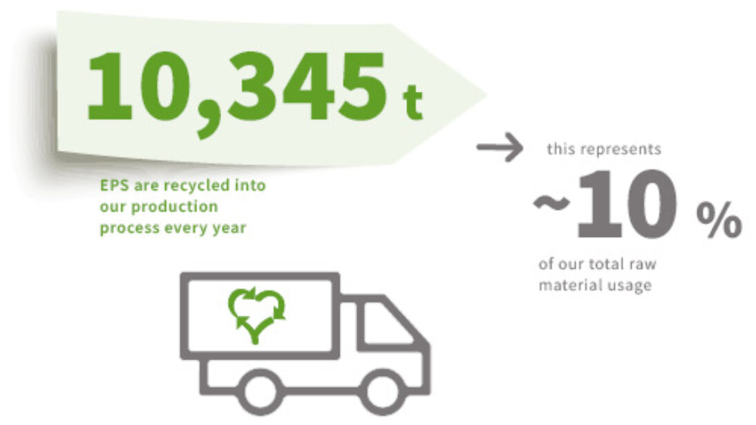 Sustainable packaging recycling & PPWR with EPS | HIRSCH Porozell
